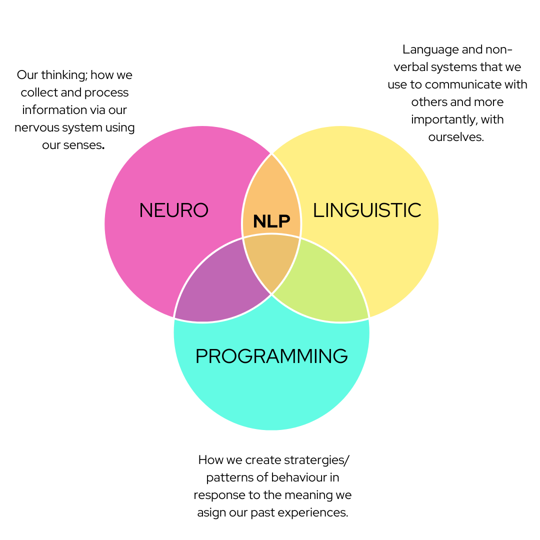 What is Neuro-Linguistic Programming (NLP) – Freedom 2 Heal
